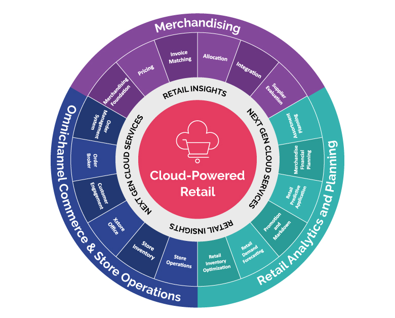 Oracle Retail Cross Talk 2023: Accelerate Your Retail Journey with ... Oracle Retail Cross Talk 2023: Accelerate Your Retail Journey with ...