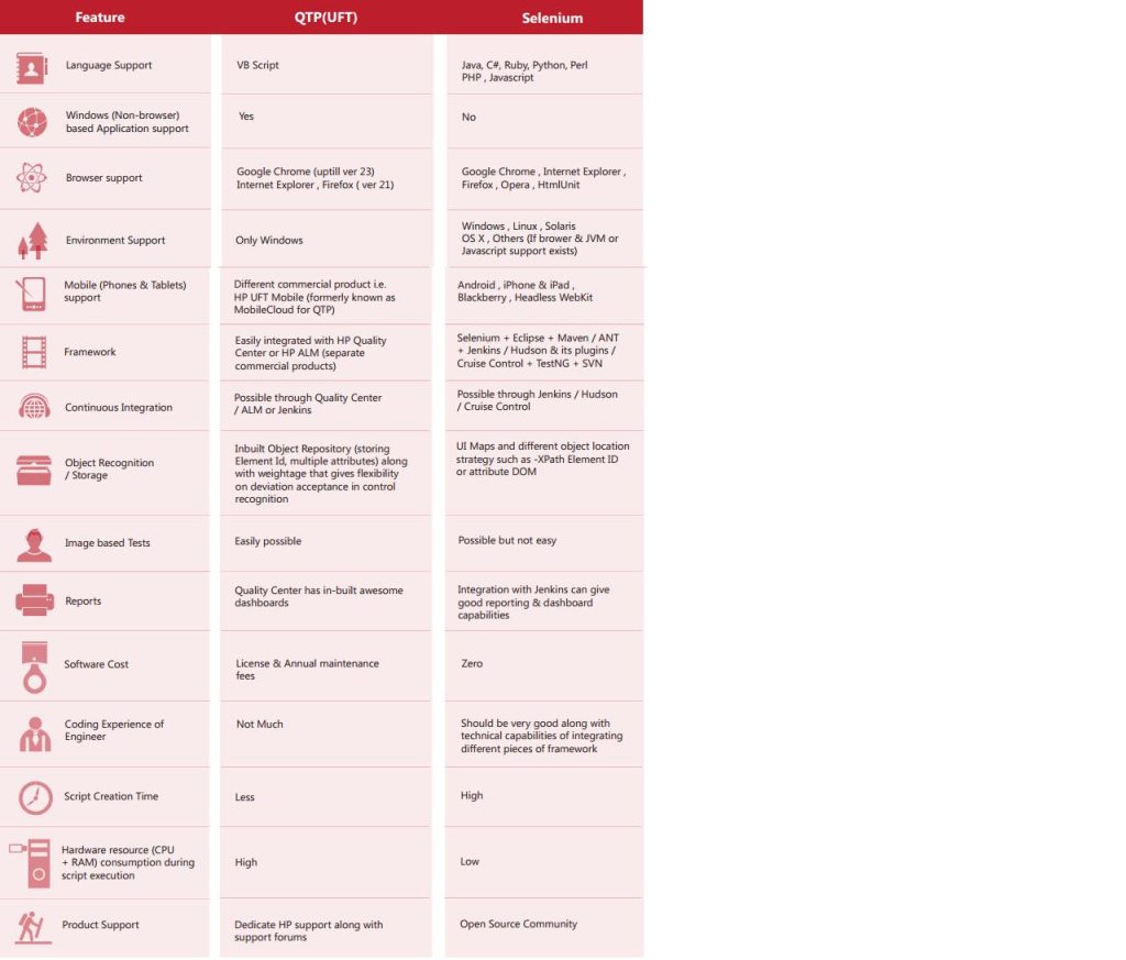 Test Automation Tool comparison – Selenium vs QTP - Blog