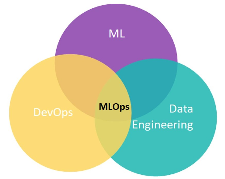The Road to MLOps and why organizations should look forward to adopting ...