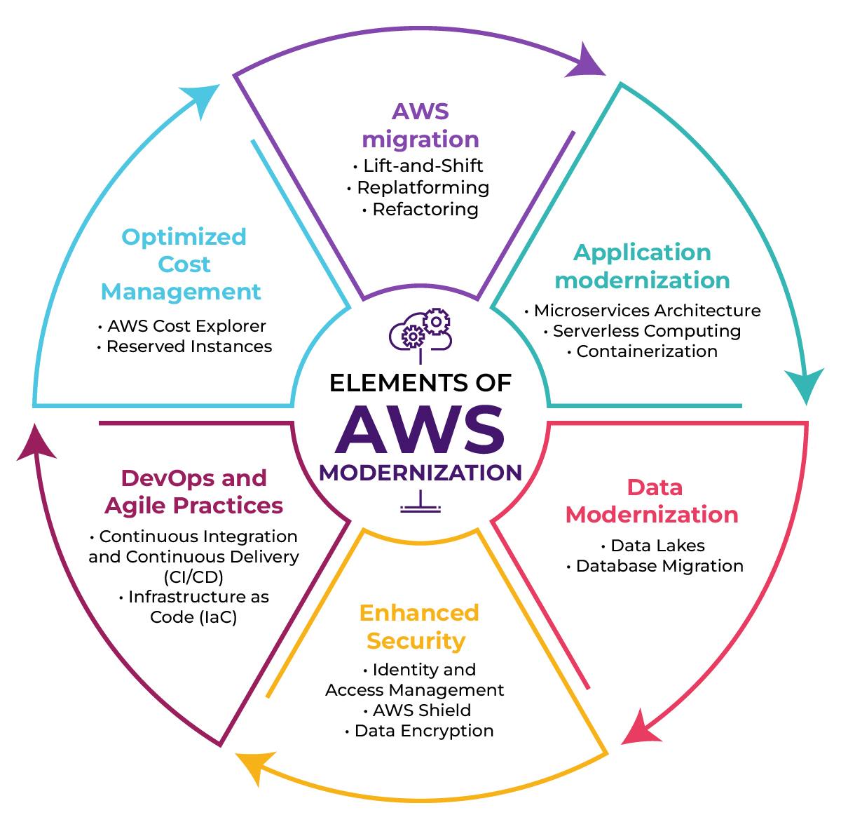 AWS modernization checklist for quick cloud modernization