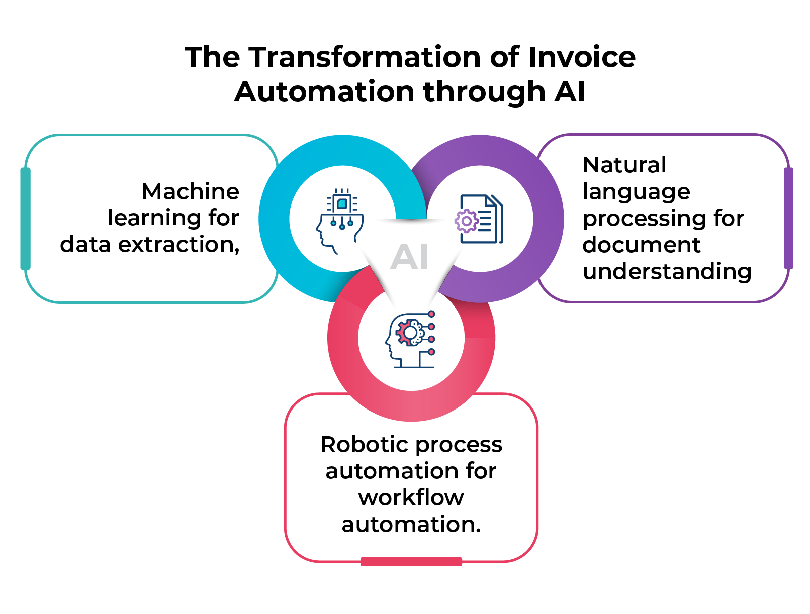 The Future of Business: AI Invoice Process Automation Redefining the ...