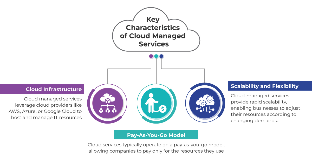 Unpacking cloud managed services for modern businesses