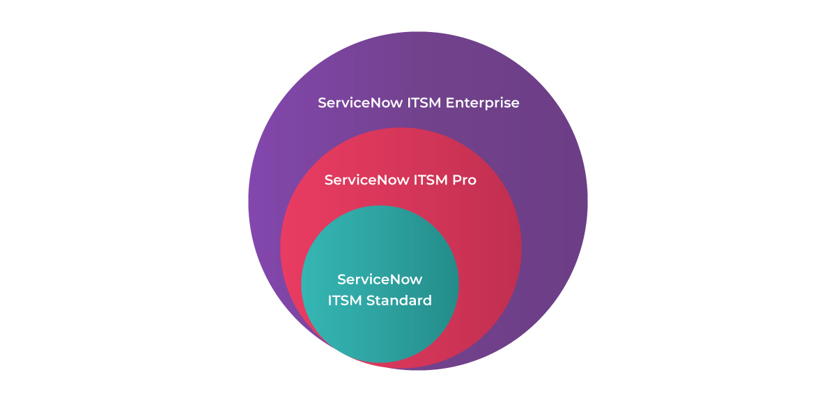 Revolutionizing Your Workforce: Unleashing the Power of ServiceNow ITSM ...