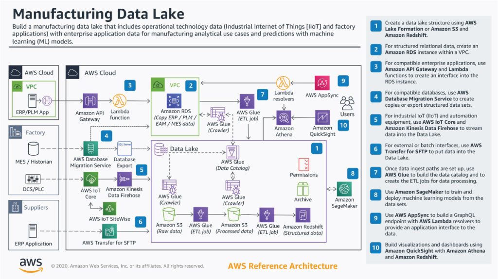 Data Lake Architecture to Democratize Data for the Manufacturing ...
