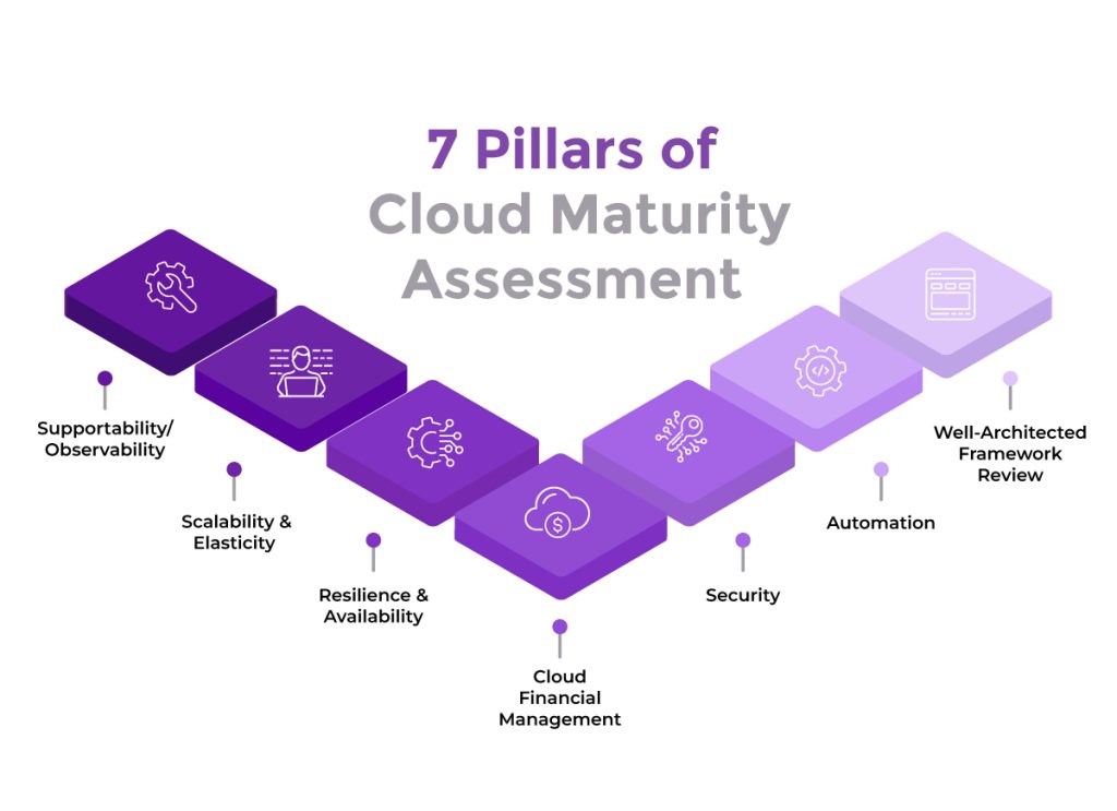 How The Seven Pillars of Cloud Maturity Assessment Help Bridge the ...