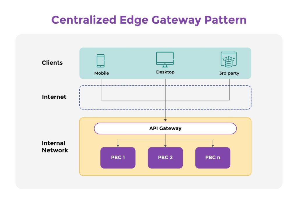 API Gateway Deployment Patterns: Enhancing Your Composable Commerce ...