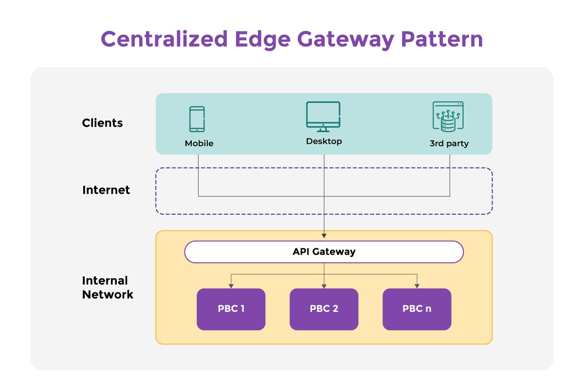 API Gateway Deployment Patterns: Enhancing Your Composable Commerce ...