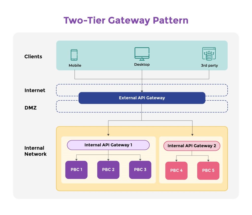 API Gateway Deployment Patterns: Enhancing Your Composable Commerce Experience - Blog