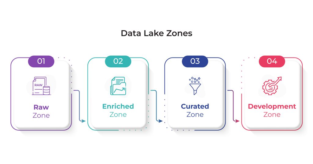 Leveraging Data Lake Zones in Retail - Blog