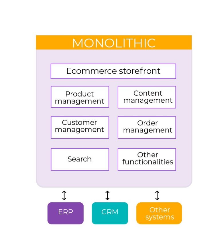 Monolithic to Composable Systems | Retail Transformation