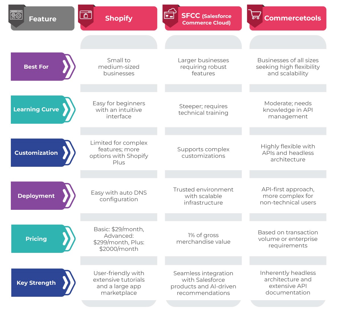 Choosing the Right E-commerce Platform: Shopify vs. SFCC vs. Commerce ...