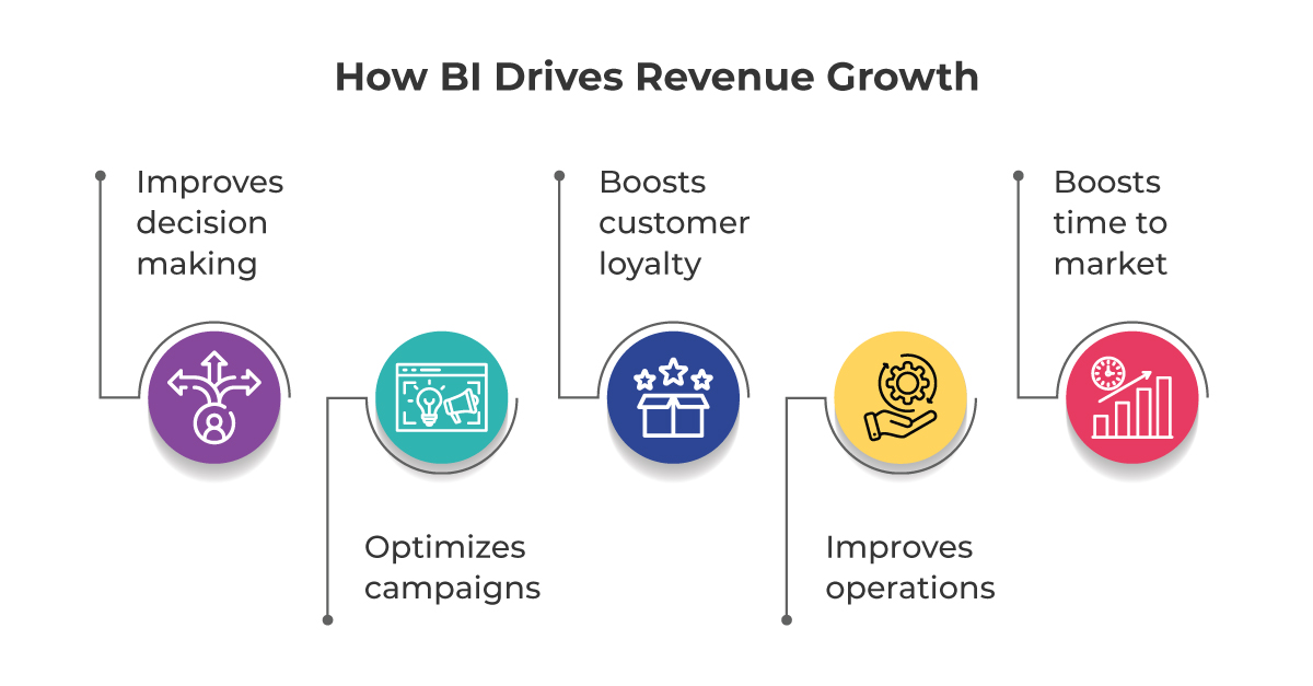 Transform Data to Dollars: Drive Revenue Growth with Business ...