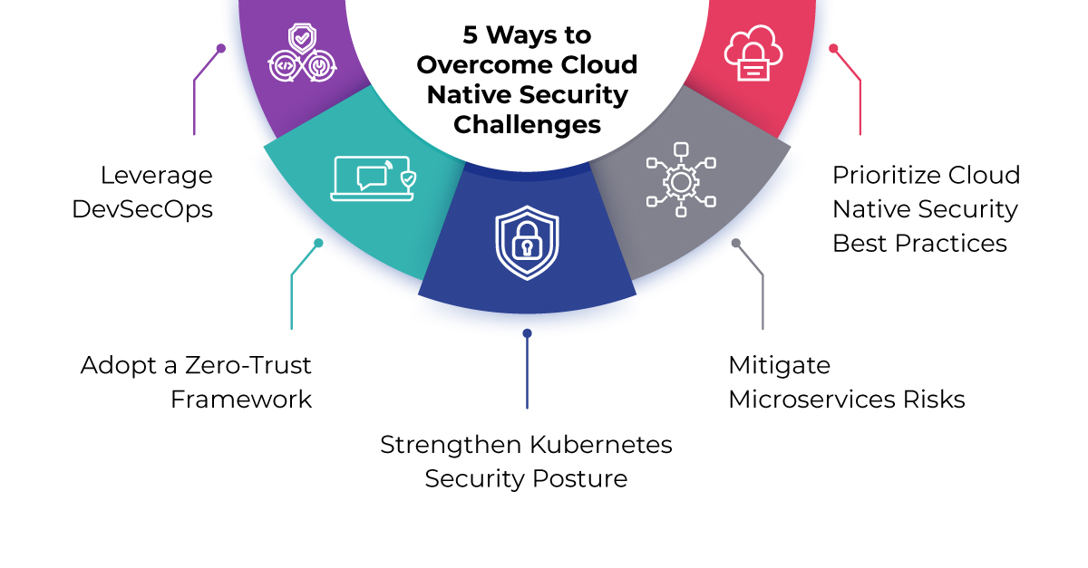 Managing Security of Cloud Native Applications
