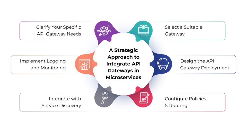 API Gateways Within Cloud Native Microservices