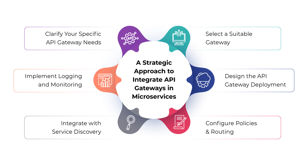 API Gateways Within Cloud Native Microservices