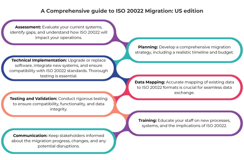 A Comprehensive guide to ISO 20022 Migration: US edition - Blog