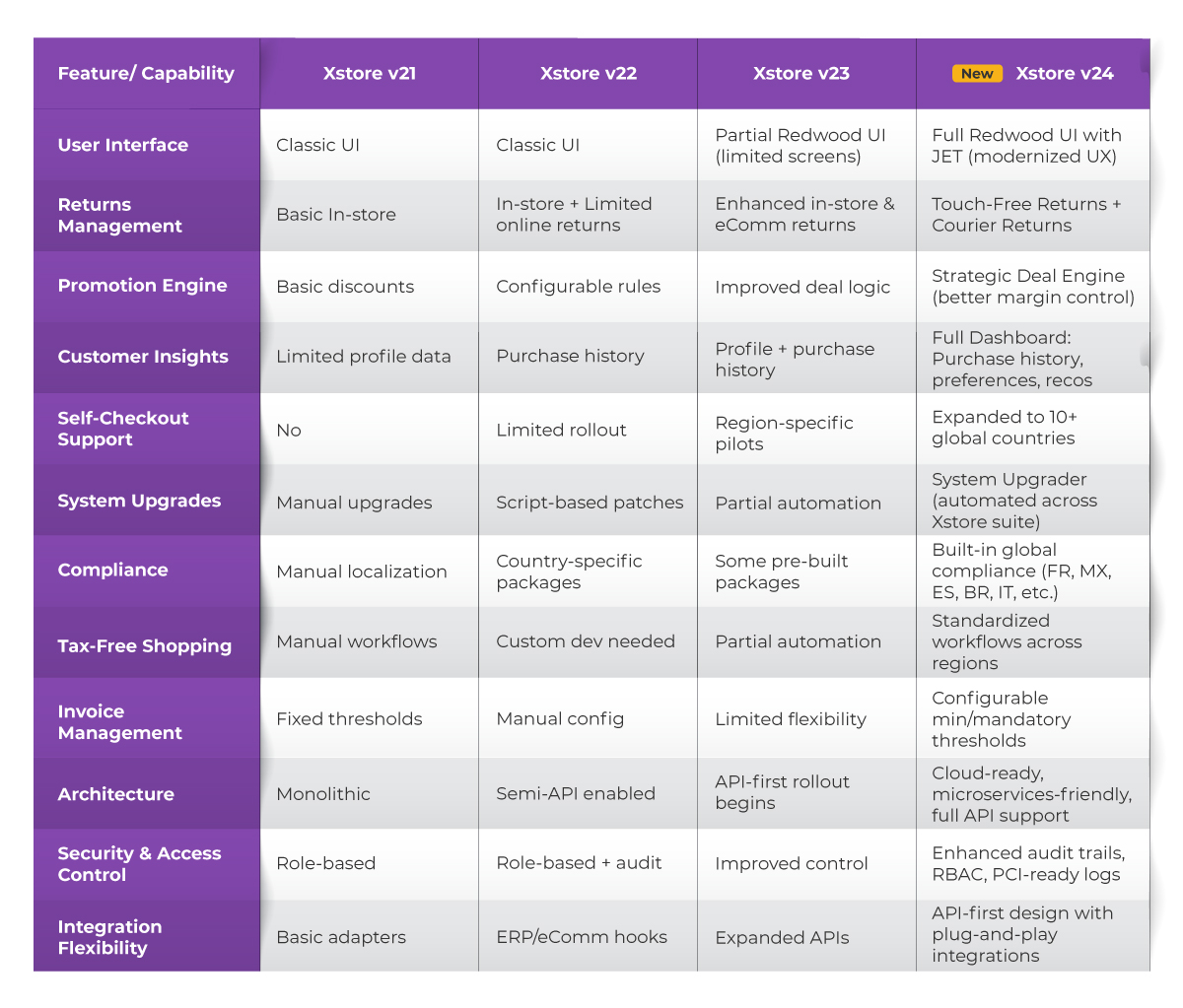 Future-Proof Your Retail Operations with Oracle Xstore v24
