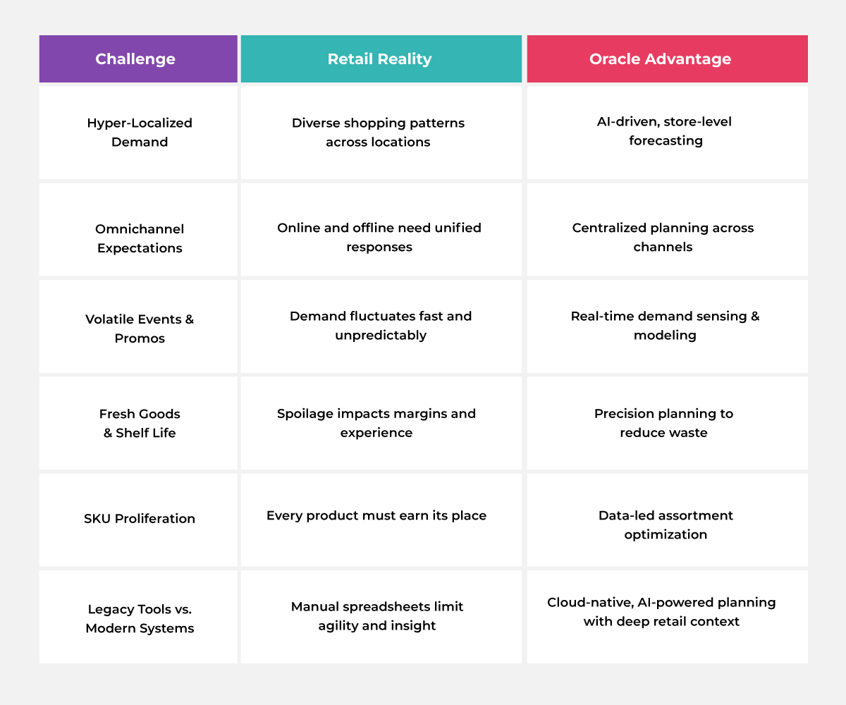 Oracle Retail Demand Planning for Grocery & Dept. Stores