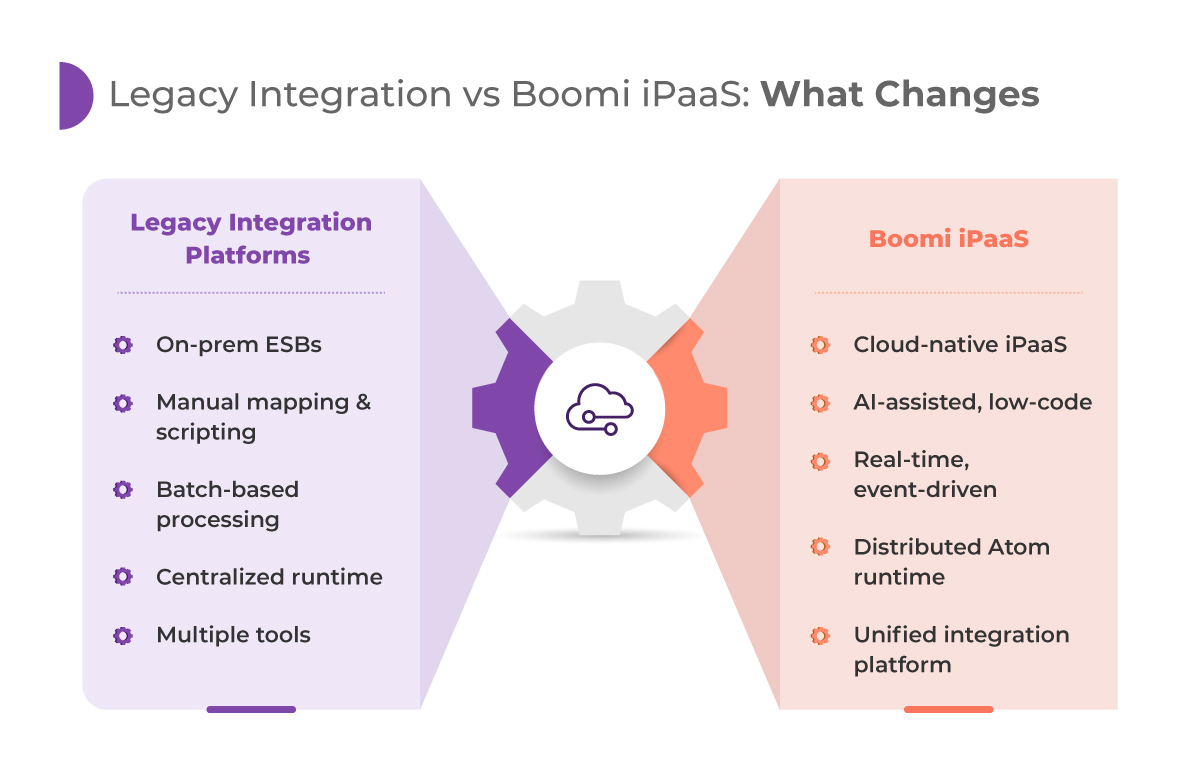 From Legacy ESBs to Boomi iPaaS: 5 Integration Shifts Enterprises Are ...