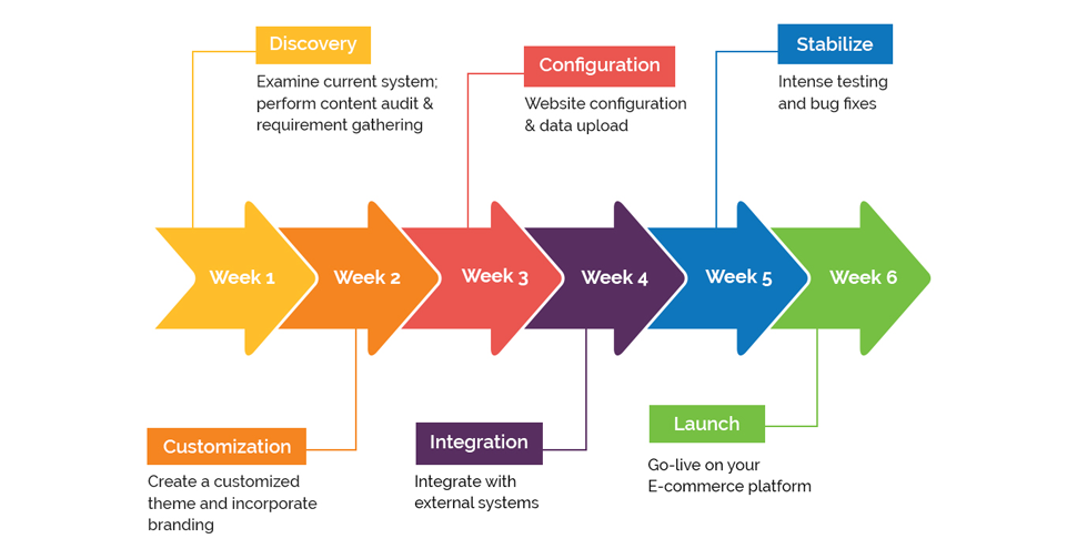 Magento implementation Accelerator | Aspire Systems
