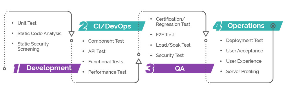 Devops Continuous Testing Devops Test Automation Services 