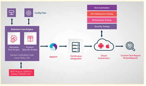 Cloud-based Test Automation for Cloud Testing Services